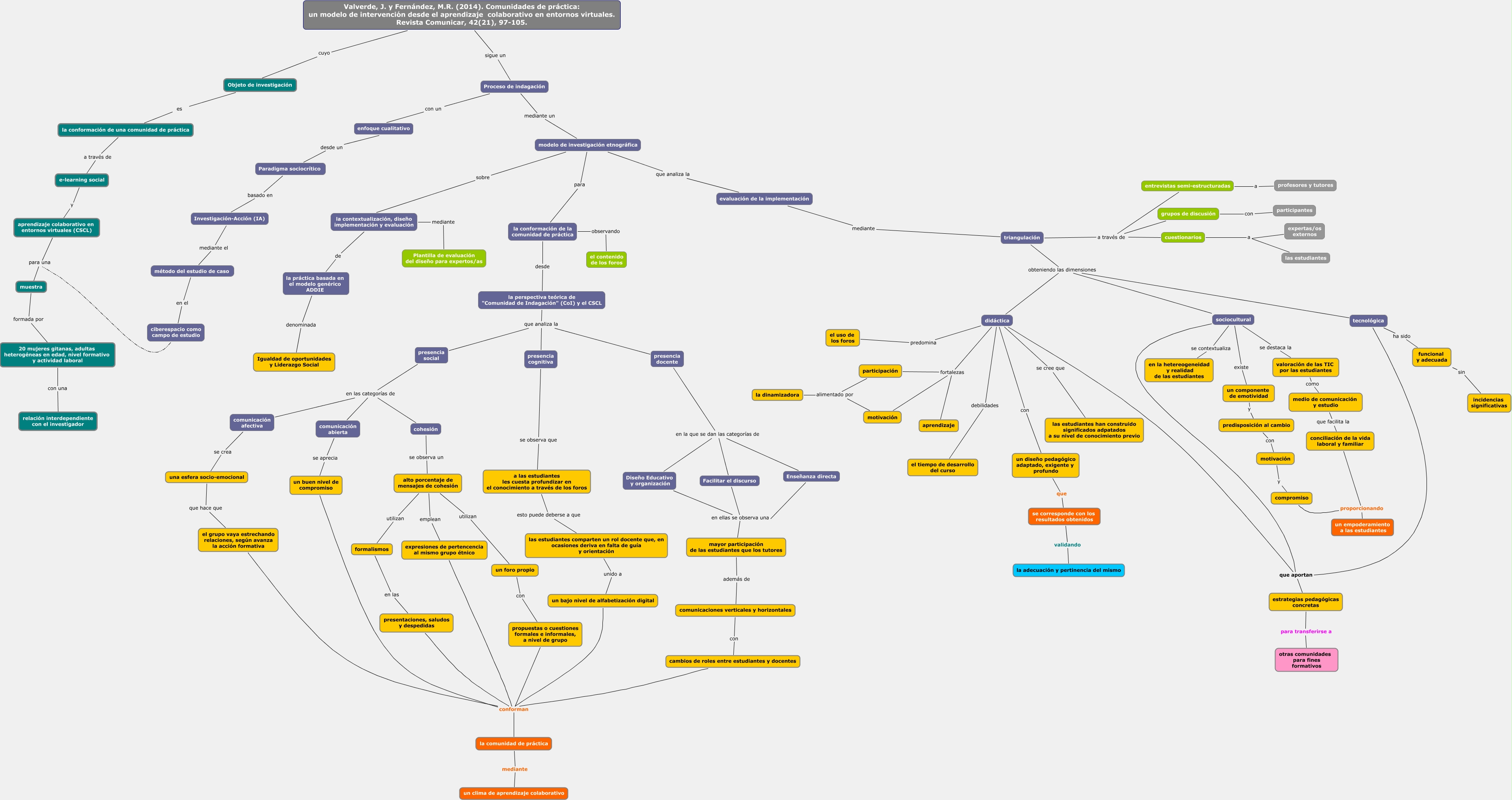 Comunidades de practica